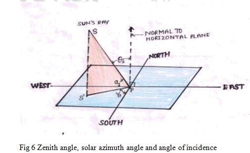Solar Radiation – Energy and environment