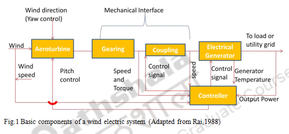 Components and Types of Wind Turbines – Energy and environment