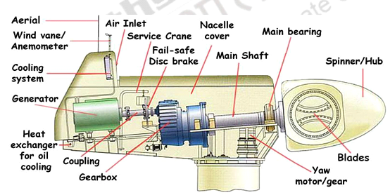 Components and Types of Wind Turbines – Energy and environment