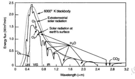 Solar Radiation – Energy and environment
