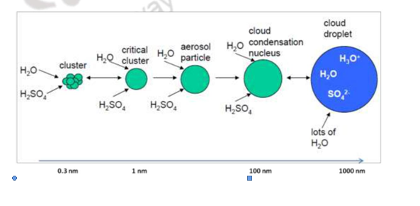 Aerosols – Atmospheric Processes