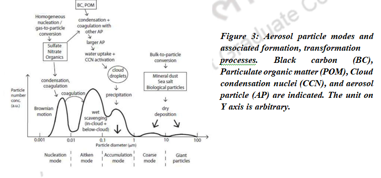 Aerosols – Atmospheric Processes