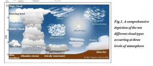 Clouds- Introduction and Classification – Atmospheric Processes