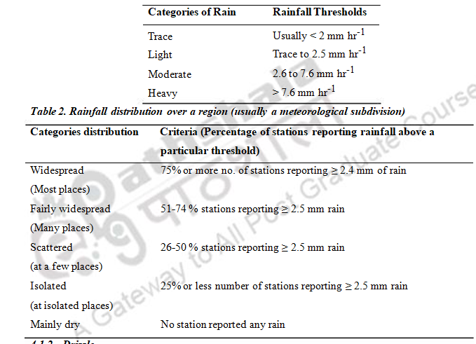 Condensation and Precipitation – Atmospheric Processes