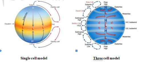 Winds and Global Circulation of Winds – Atmospheric Processes
