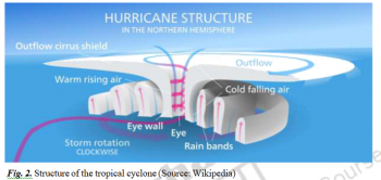 Cyclones and Anti-Cyclones – Atmospheric Processes
