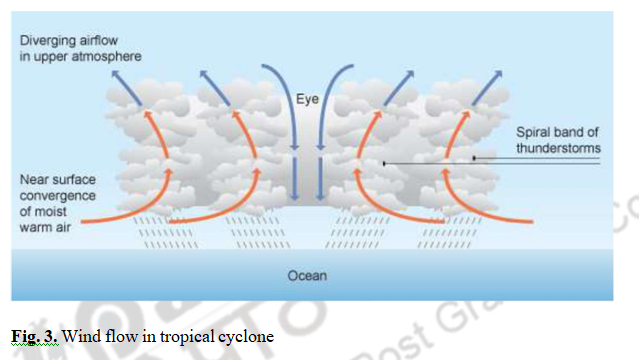 Cyclones and Anti-Cyclones – Atmospheric Processes