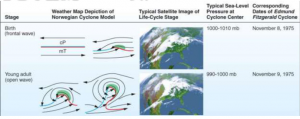 Cyclones and Anti-Cyclones – Atmospheric Processes