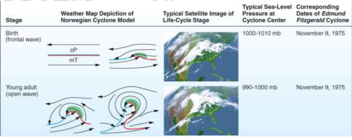 Cyclones and Anti-Cyclones – Atmospheric Processes
