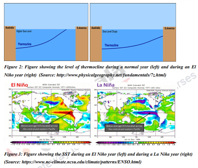 Coupled Ocean-Atmosphere System, El-Nino and Southern Oscillation (ENSO ...