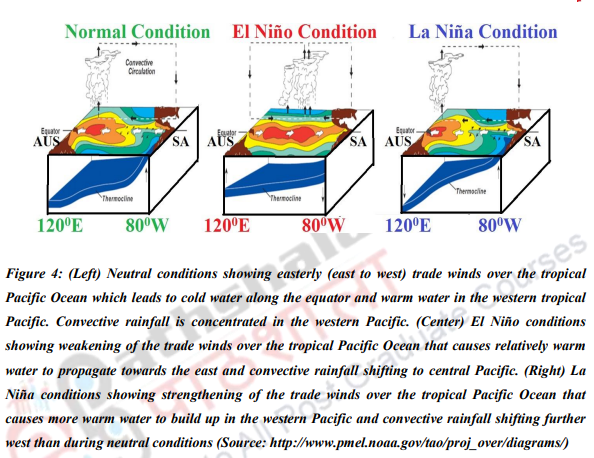 Coupled Ocean-Atmosphere System, El-Nino and Southern Oscillation (ENSO ...