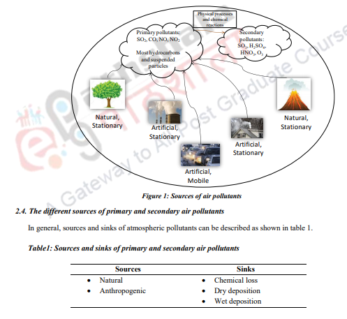 Primary and Secondary Air Pollutants – Atmospheric Processes