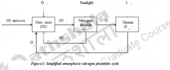 Primary and Secondary Air Pollutants – Atmospheric Processes