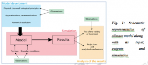 Climatic Models – Atmospheric Processes