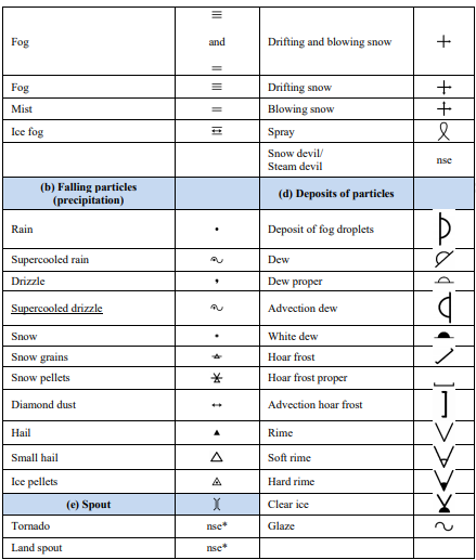 Hydrometeorology – Atmospheric Processes