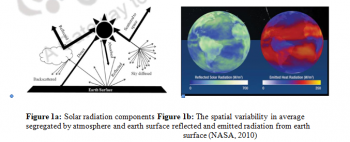 Radiation Budget of Earth – Atmospheric Processes