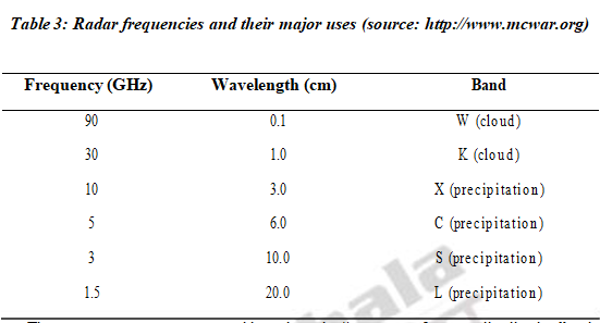 Radar and Satellite Meteorology – Atmospheric Processes