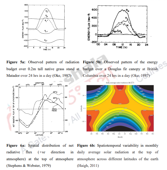 Radiation Budget of Earth – Atmospheric Processes