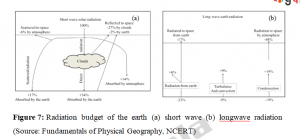 Radiation Budget of Earth – Atmospheric Processes