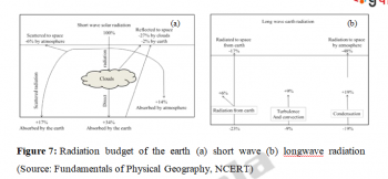 Radiation Budget of Earth – Atmospheric Processes