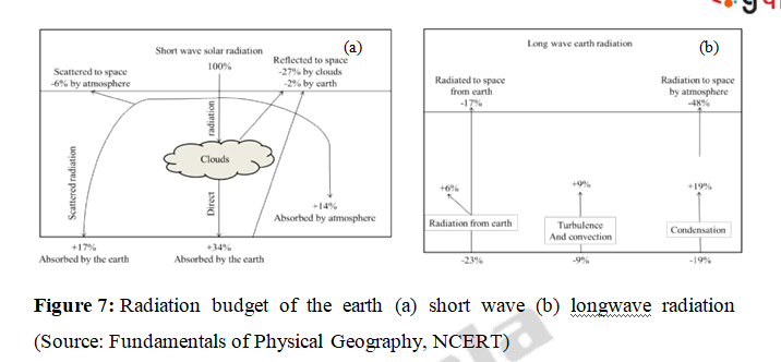 Radiation Budget of Earth – Atmospheric Processes