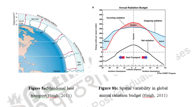 Radiation Budget of Earth – Atmospheric Processes