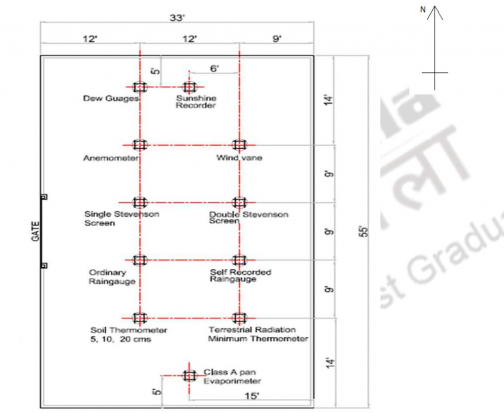 Basic Meteorological Instruments & Observational Techniques ...