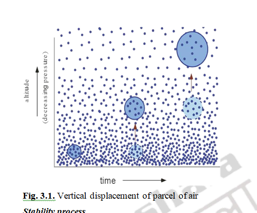 Lapse Rate and Atmospheric Stability – Atmospheric Processes