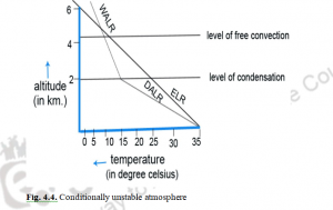 Lapse Rate and Atmospheric Stability – Atmospheric Processes