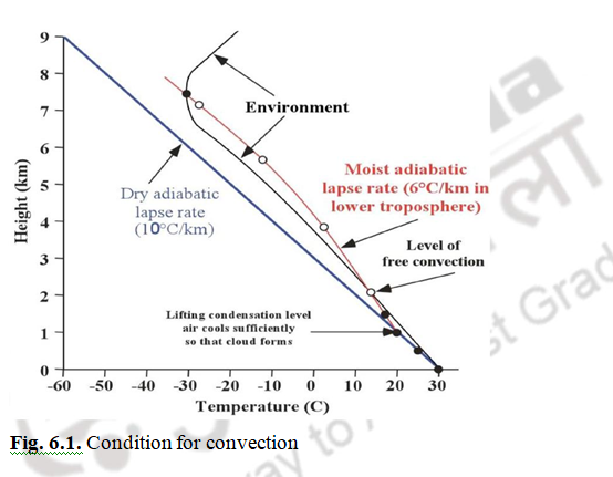 Lapse Rate and Atmospheric Stability – Atmospheric Processes