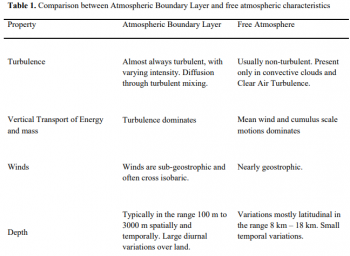 Atmospheric Boundary Layer – Atmospheric Processes