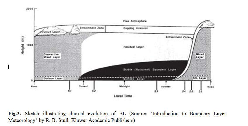 Atmospheric Boundary Layer – Atmospheric Processes