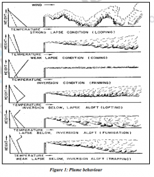 Plume Behaviour – Atmospheric Processes