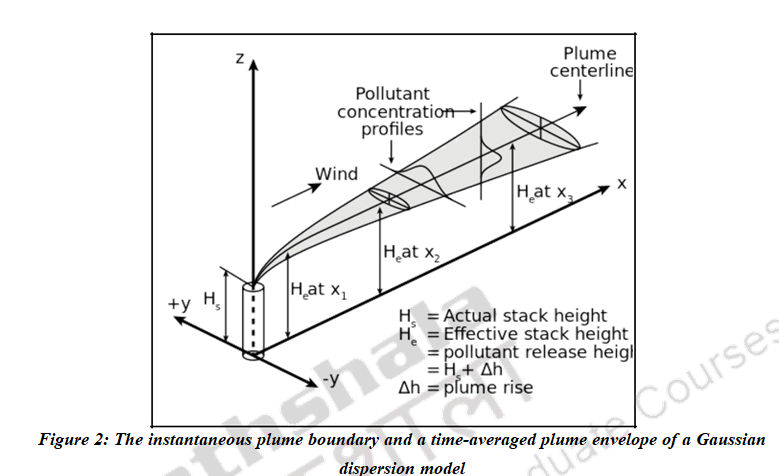 Plume Behaviour – Atmospheric Processes