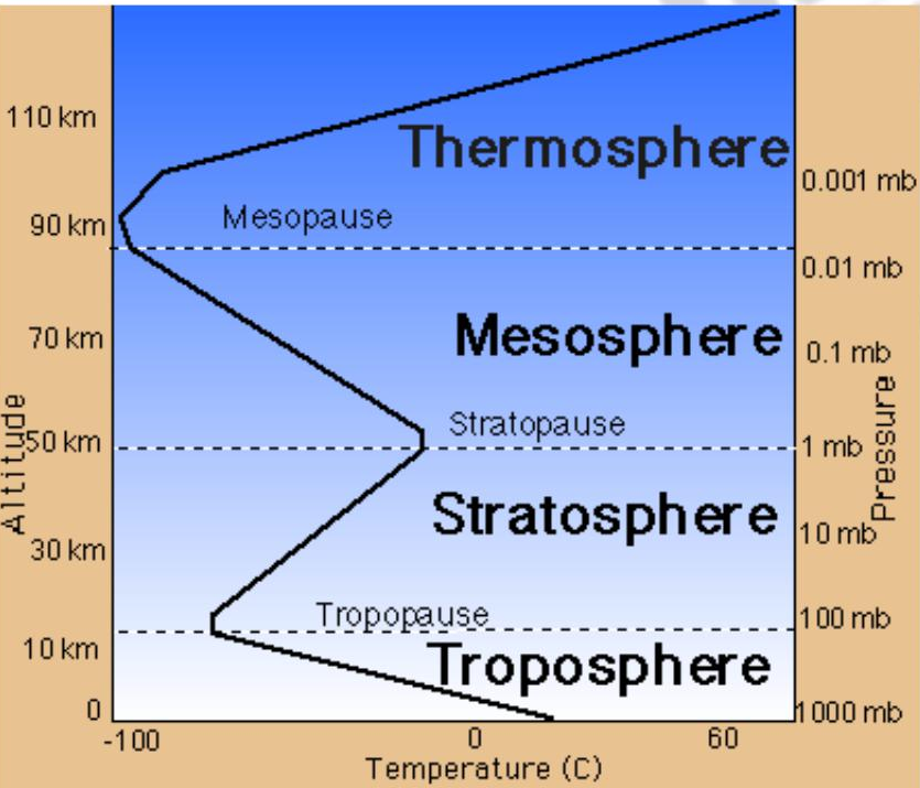 Structure of Atmosphere – Atmospheric Processes