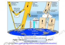 Energy Heat Transfer – Atmospheric Processes