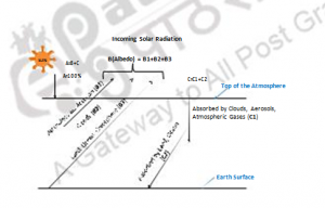 Radiative Forcing – Atmospheric Processes