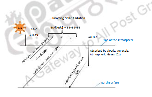 Radiative Forcing – Atmospheric Processes