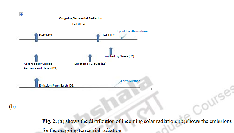 Radiative Forcing – Atmospheric Processes