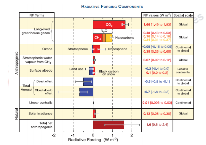 Radiative Forcing – Atmospheric Processes