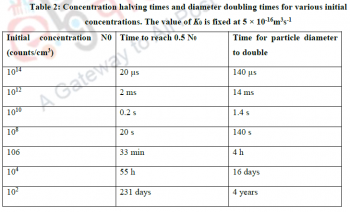 Atmospheric aerosol: Size distribution, Lognormal distribution, Surface ...