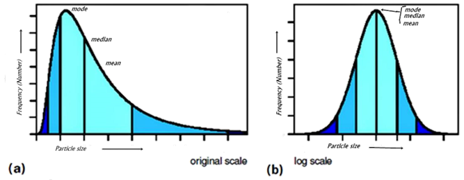 Atmospheric aerosol: Size distribution, Lognormal distribution, Surface ...