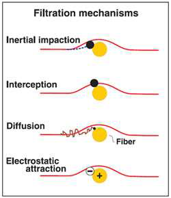 Filter media selection – Environmental pollution -air & noise