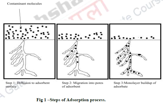 Adsorption and adsorption based sampling – Environmental pollution -air ...