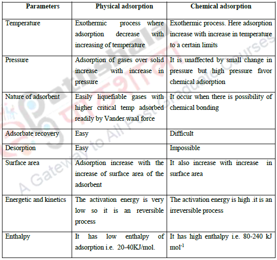 Adsorption and adsorption based sampling – Environmental pollution -air ...