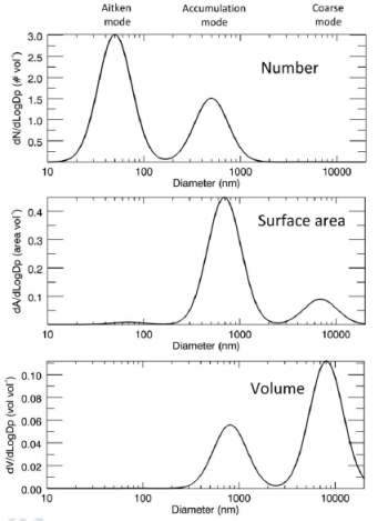 Atmospheric aerosol: Size distribution, Lognormal distribution, Surface ...