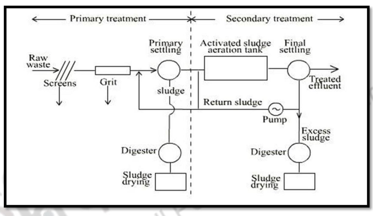 Activated sludge process modifications – Environmental Pollution I1 ...