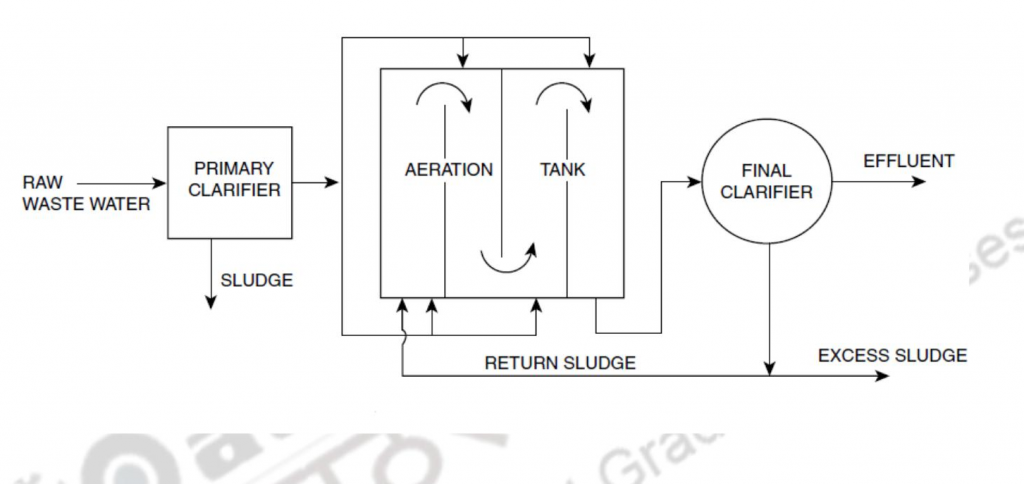 Activated sludge process modifications – Environmental Pollution I1 ...