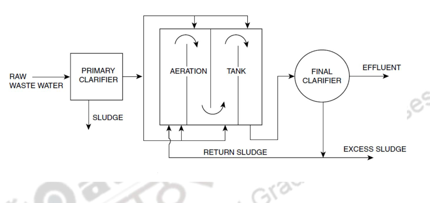 Activated sludge process modifications – Environmental Pollution I1 ...