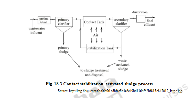 Activated sludge process modifications – Environmental Pollution I1 ...